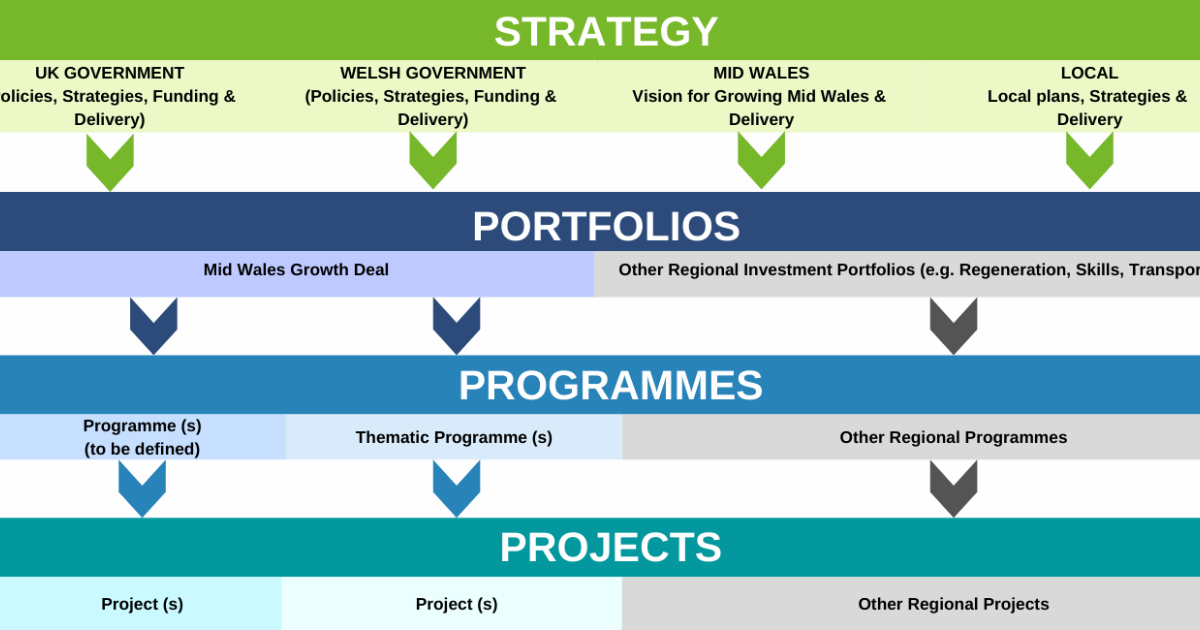 Mid Wales Growth Deal - English - Growing Mid Wales