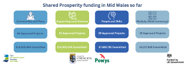 UK Shared Prosperity Fund - English - Growing Mid Wales